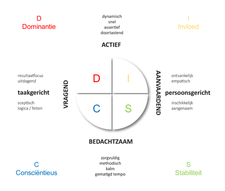 Verbeter je communicatie-skills met het DISC-model | StudiJob